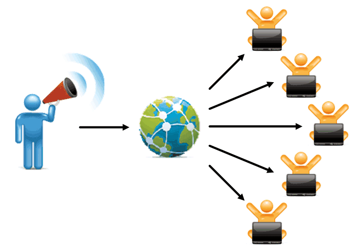 Asynchronous Apex, Batch Apex, Future method, Queuable and Schedule